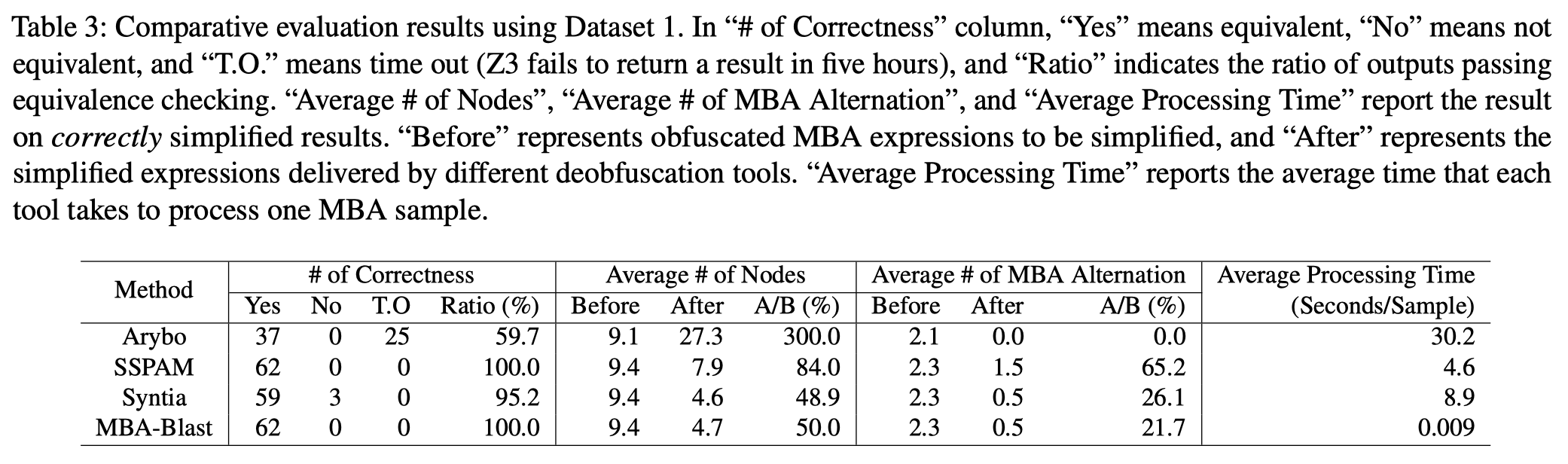 【论文笔记】MBA-Blast: Unveiling and Simplifying Mixed Boolean-Arithmetic Obfuscation | GANGE666's Blog